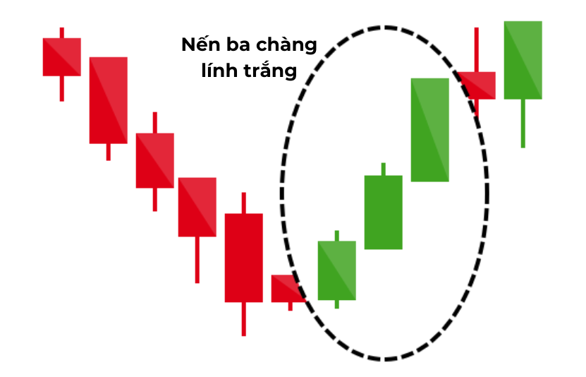 Nến ba chàng lính trắng: tín hiệu vàng giúp nhà đầu tư chiến thắng!