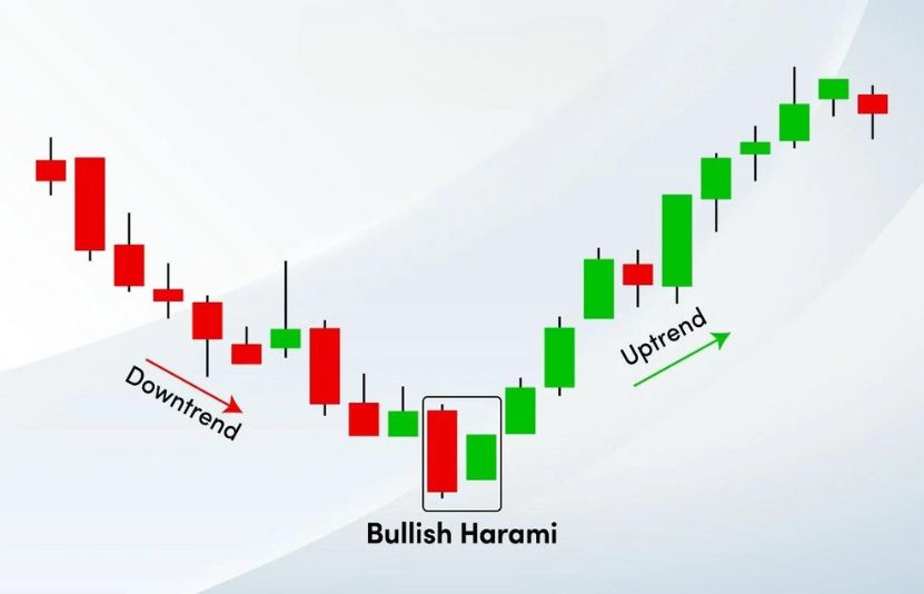 Nến Harami là gì? Cách nhận diện và giao dịch hiệu quả