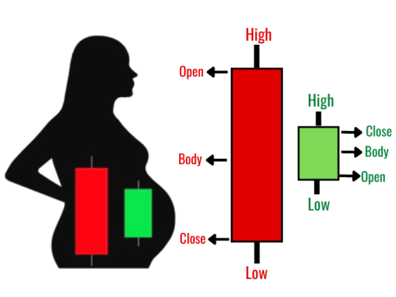 Nến Harami là gì? Cách nhận diện và giao dịch hiệu quả
